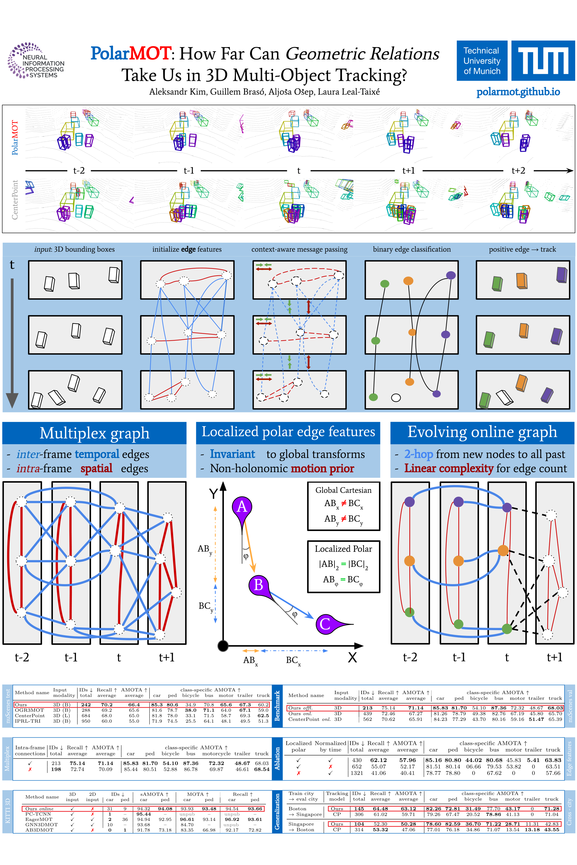 NeurIPS PolarMOT: How far can geometric relations take us in 3D multi-object tracking?